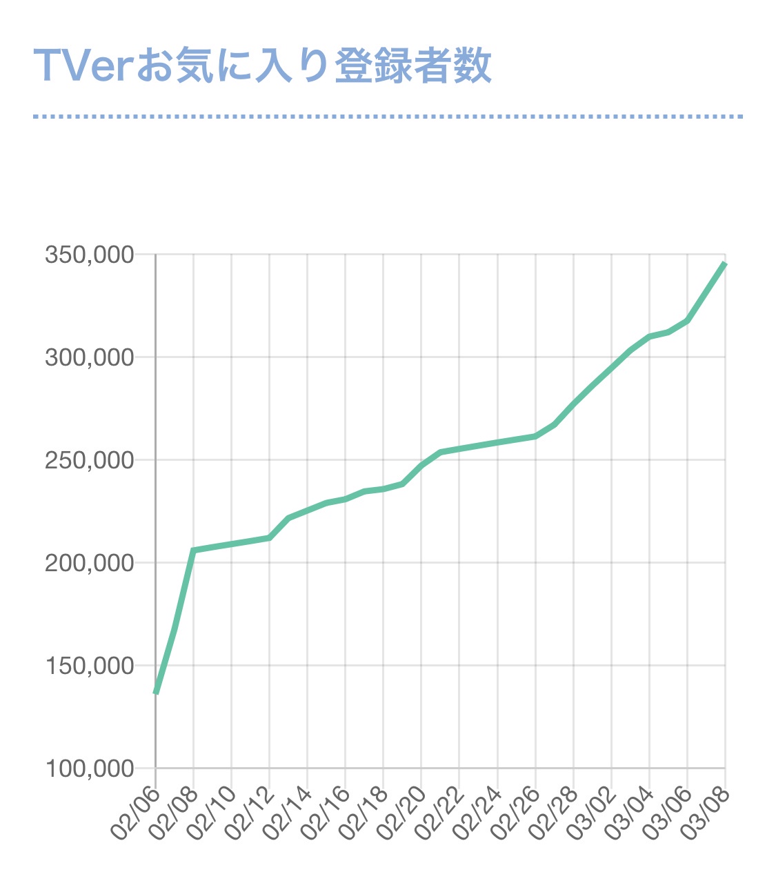 櫻坂の勢いが止まらない！「サクラミーツ」TVer登録者数がたった半年で85万人増加w | 乃木坂LIFE -坂道・48高速まとめ-